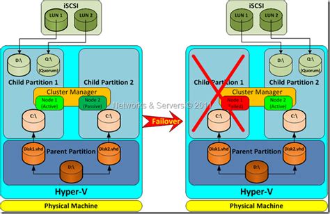 Networks And Servers High Availability With Failover Clusters