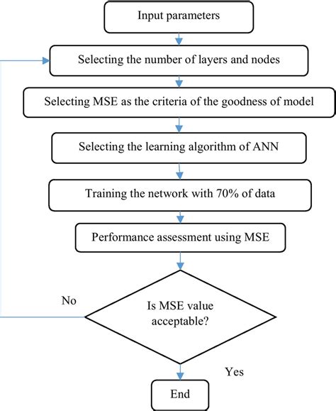 Flowchart Of Using ANN In The Present Study Download Scientific Diagram