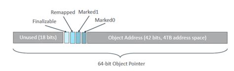 2024年go最全【jvm】jdk11最新垃圾收集器zgcjdk11 Zgc,看这篇文章准没错jdk11垃圾收集器 Csdn博客 2024年go最全【jvm】jdk11最新垃圾收集器zgcjdk11 Zgc,看这篇文章准没错jdk11垃圾收集器 Csdn博客
