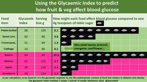 Sugar Infographics Adelaide Medical Centre Low Carb Info