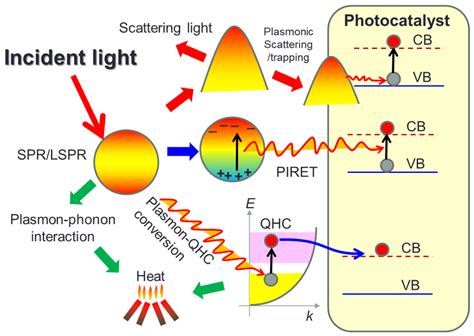 Catalysts Free Full Text Review Of Experimental Setups For Plasmonic Photocatalytic Reactions