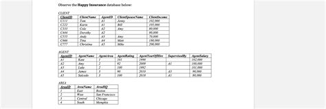 Solved 6a Show The Create Table Statements For The Table Area