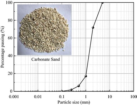 The Particle Size Distribution Curve Of Carbonate Sand Download