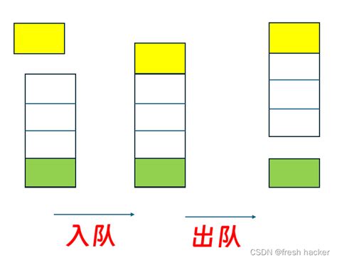 【数据结构】栈和队列 Csdn博客