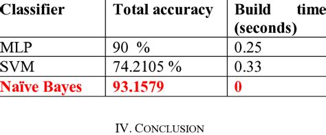result for face recognition using mlp svm and naïve bayes download