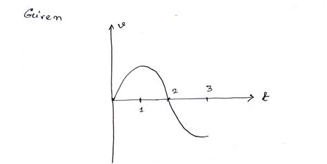 Answered Graphs Of The Velocity Functions Of Two Particles Are Shown