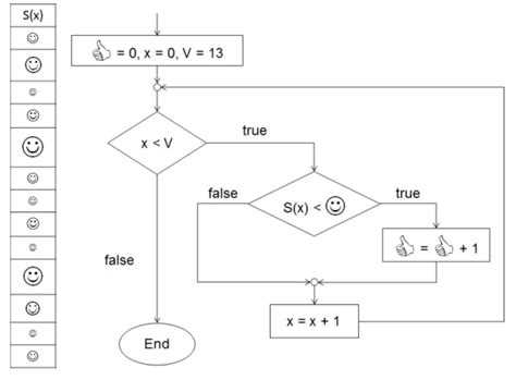 The Flowchart Of A Counting Algorithm Figure 1 The Pseudo
