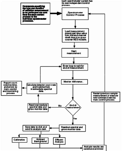 Fpms Spectrometer Control Process Flow Diagram Download Scientific