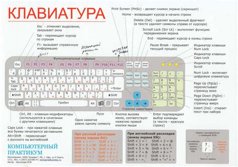 Состав клавиш стандартной клавиатуры компьютера