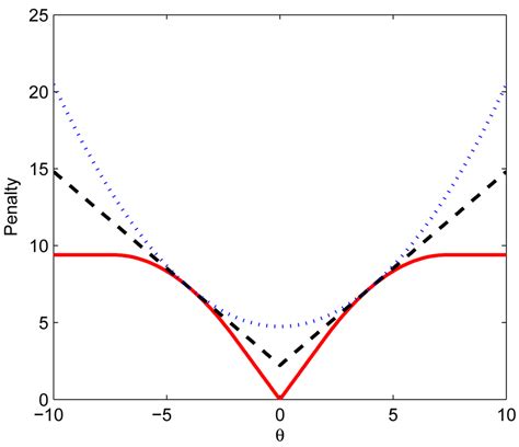 a selective overview of variable selection in high dimensional feature