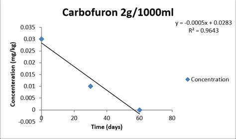 Graph Of Residue Dissipation Vs Time Following First Order Kinetics