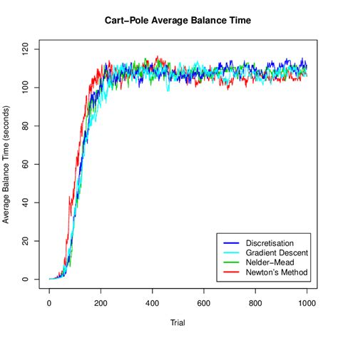 Diagram Of The Double Cart Pole Problem The Cart Is On A Limited Track