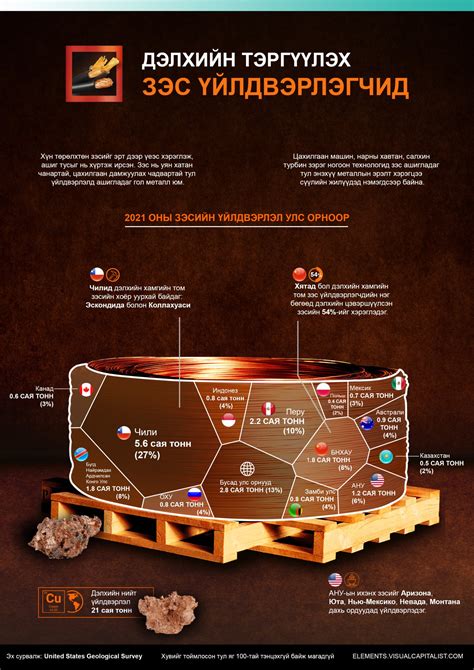 Дэлхийн тэргүүлэх зэс үйлдвэрлэгчид