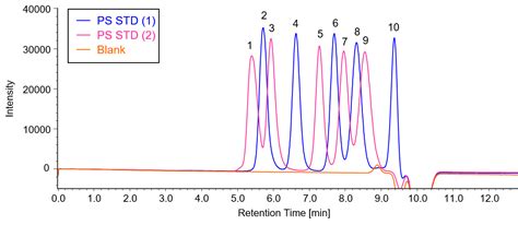 Analysis Of Styrofoam By Gpc Sec Using Mixed Gel Column Jasco Global