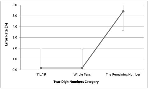 The Error Rates Are A Function Of Two Digit Numbers Categories Download Scientific