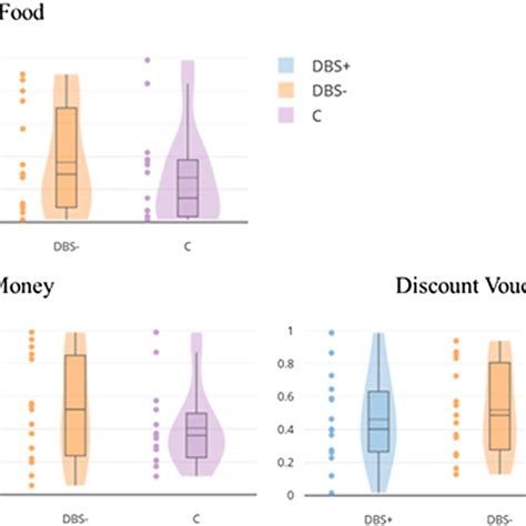 Auc Violin Plots For Patients Dbs Patients Dbs− And C N 45