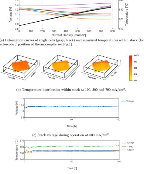 Initial Performance Of The Soec Stack At R 80 For Interpretation Of Download Scientific