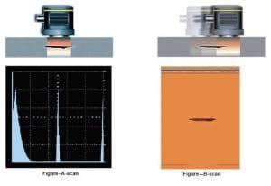 Types Of Ultrasonic Testing Displays A Scan B Scan And C Scan