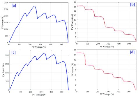 The Details Of Shadow Patterns A P V Curve First Scenario B I V Download Scientific