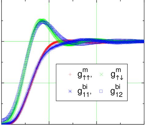bi layer intra and inter layer pair correlation functions g bi 11 r