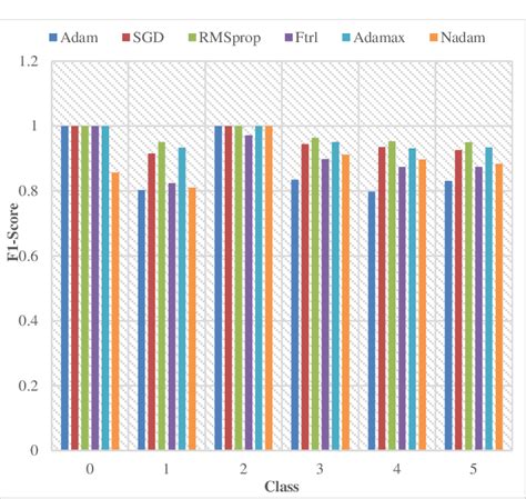 Graphical Plot For F1 Score Comparison Download Scientific Diagram
