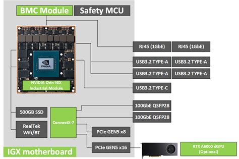 System Overview NVIDIA IGX Orin User Guide