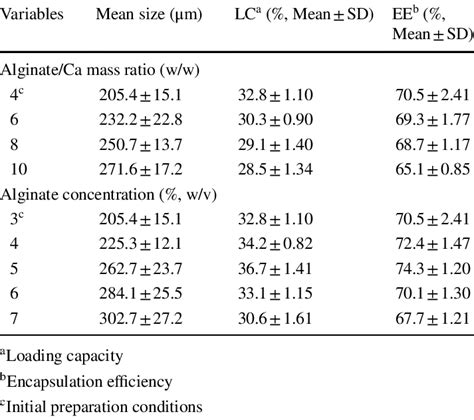 Effects Of Formulation Variables On Size Distribution L Valine Loading