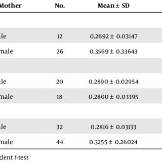 Comparing Two Groups Regarding QTD Based On Sex Download Scientific