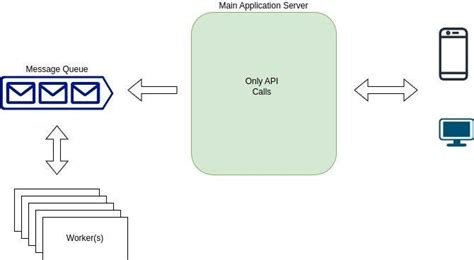 Upesh Jindal On Linkedin Asynchronous Tasks With Fastapi And Rabbitmq