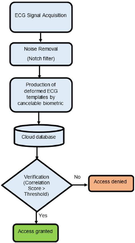 Shows The Correlation Scores Calculated Between The Authorized