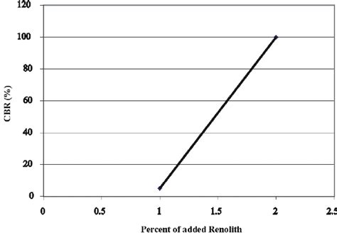 Increasing In A CBR Value With Increasing Of The Added Percentage Of Download Scientific