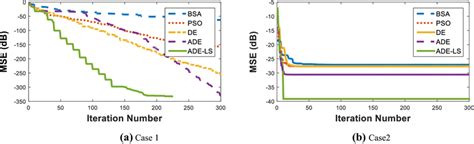 The Convergence Graphs Of Example Download Scientific Diagram