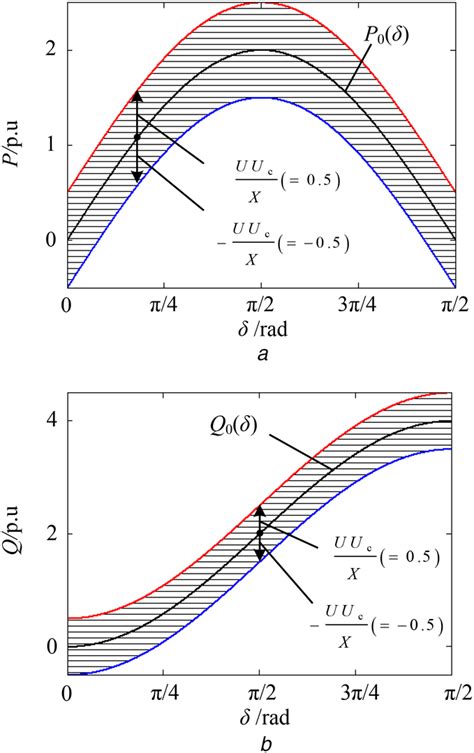 Range Of The Receiving End A Active Power B Reactive Power Download Scientific Diagram