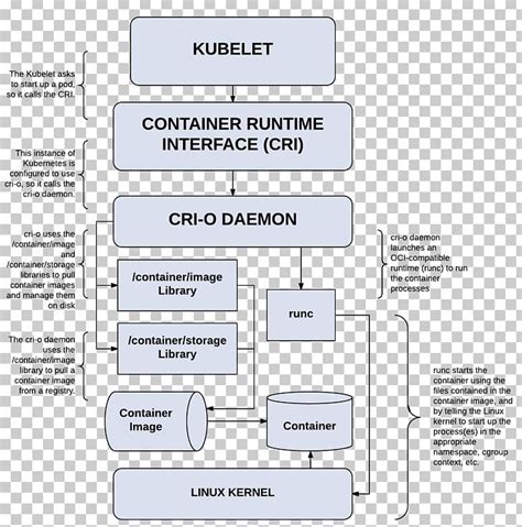 Kubernetes Docker Openshift Computer Cluster Runtime System Png