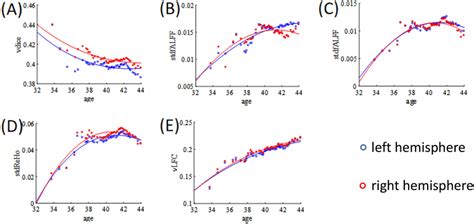 Regression Results Between Individual Variability Of Local Functional Download Scientific