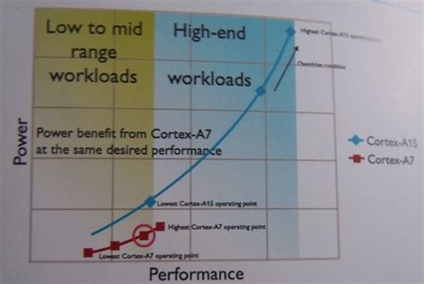 ARM Cortex A Will Be Five Times Faster And Power Efficient TechPP