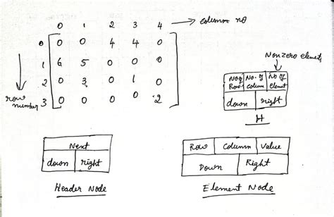 Define Sparse Matrix Give Sparse Matrix Representation Of Linked List