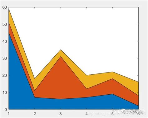 在matlab中绘制矩阵的条形图、面积图、二维饼图、柱状图的更好方法！ 知乎