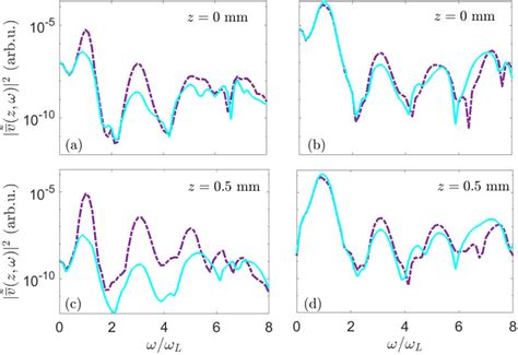 Evolution Of The Classical Tunneling Current Spectrum In The Low Download Scientific Diagram