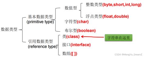 【java 2】第二章 Java基本语法01：变量与运算符 Csdn博客