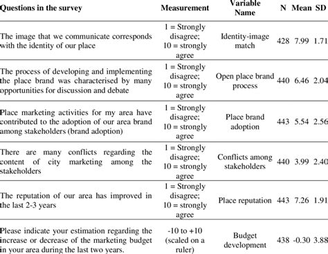 Survey Questions Measurement And Descriptive Statistics Download Table Survey Questions Measurement And Descriptive Statistics Download Table