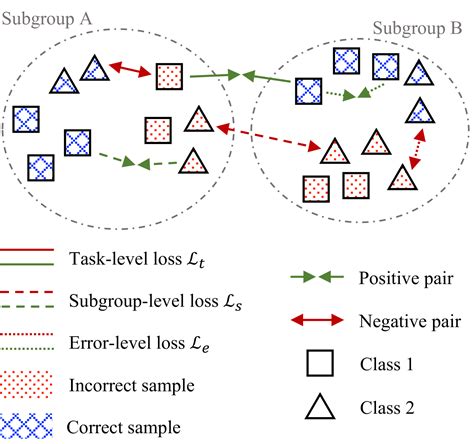 A Contrastive Learning Approach To Mitigate Bias In Speech Models Ai