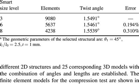 Mesh Sensitivity Analysis Of Fea Models Download Scientific Diagram