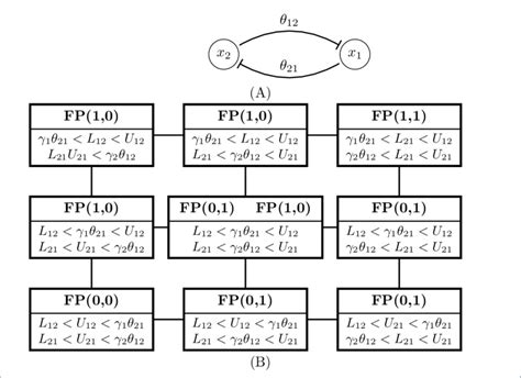 Parameter Graph For Toggle Switch A Toggle Switch Network B