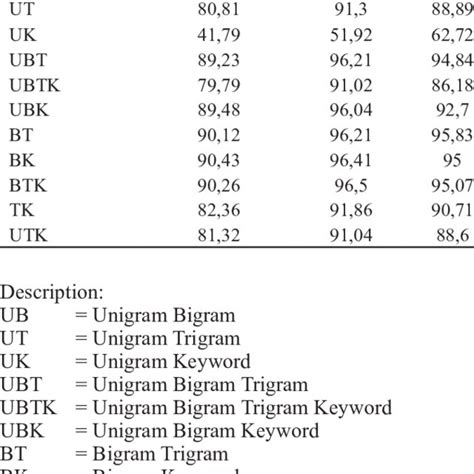 experiment using n gram features download table