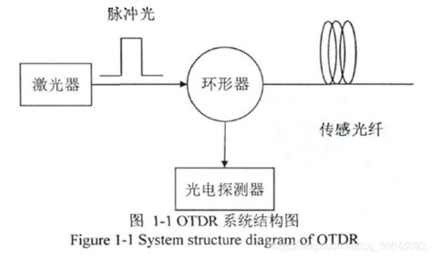 φ Otdr 理论模型与仿真 程序员宝宝