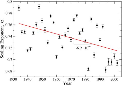 3 Dfa 2 Scaling Exponent α For The Detrended Hourly Temperature