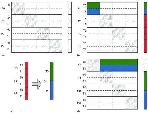 a matrix distributed among 4 mpi processes with 2 threads each b the