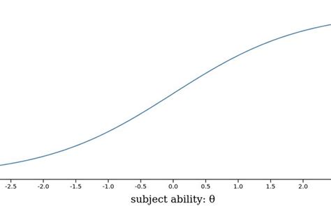 Item Response Theory Irt Models Herb Susmann Observable