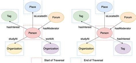 Tutorial Ldbc Gremlin Graphscope Documentation